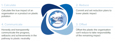 IN 4 STEPS TO A PLASTIC NEUTRAL COMPANY