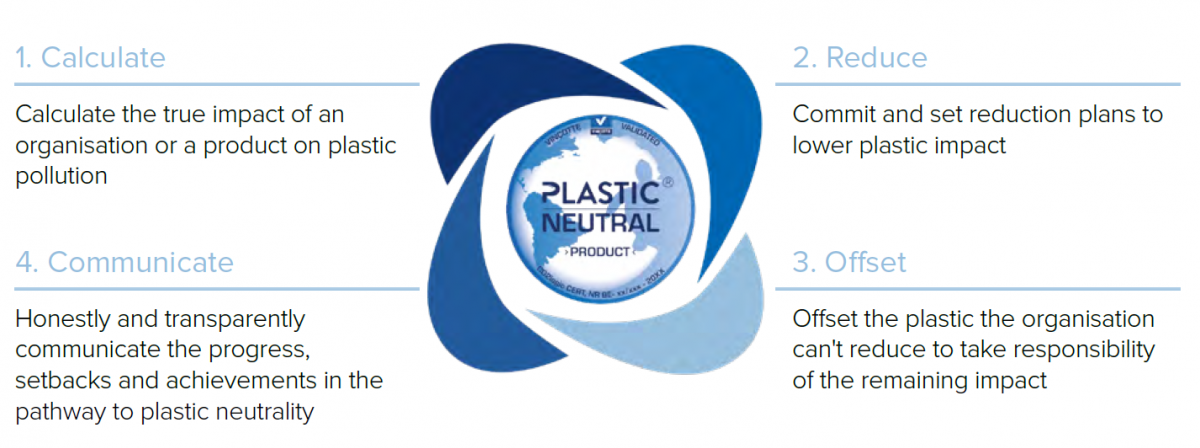 IN 4 STEPS TO A PLASTIC NEUTRAL COMPANY